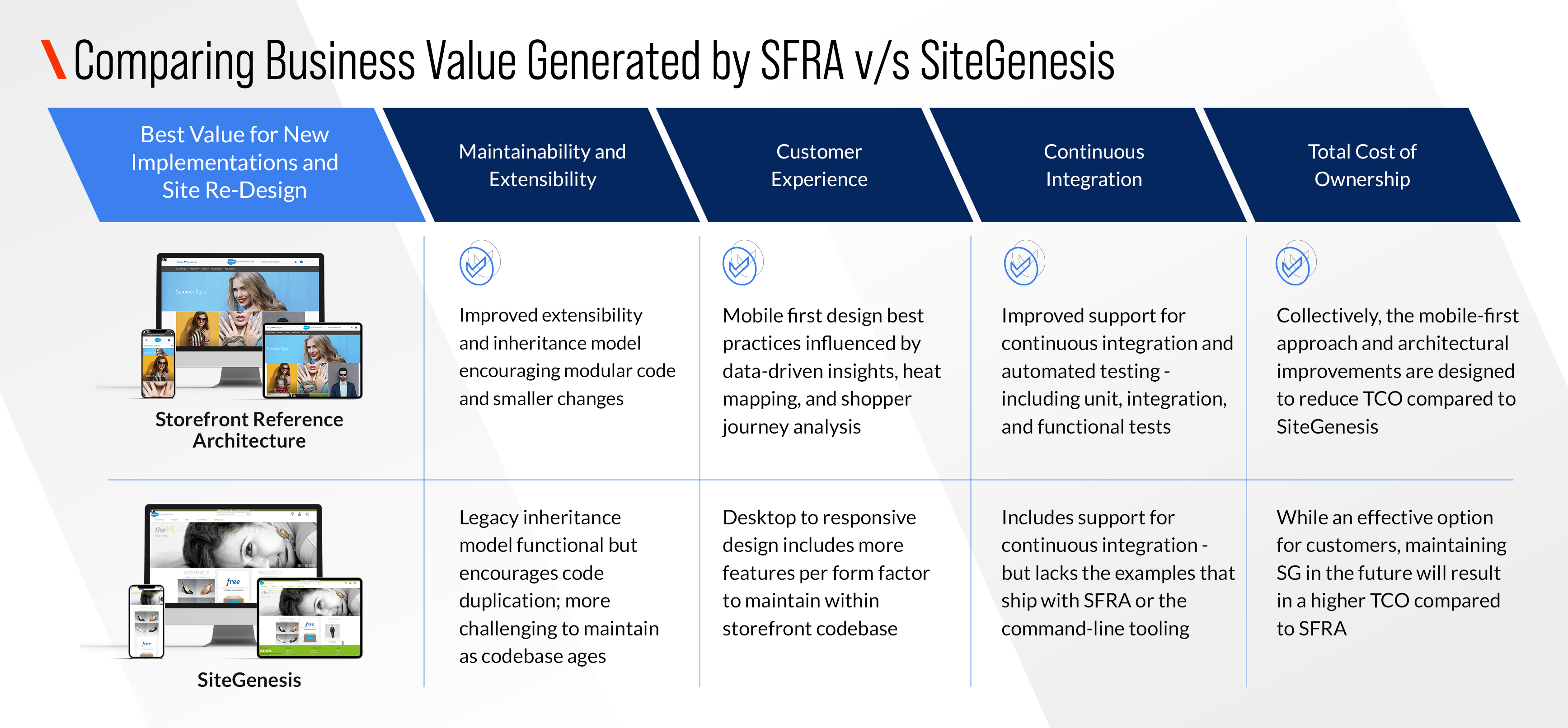 Storefront Reference Architecture Sfra Vs Sitegenesis Understanding The Key Differences Ta 0909